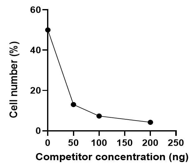 FCM testing_上海新号源生物科技有限公司