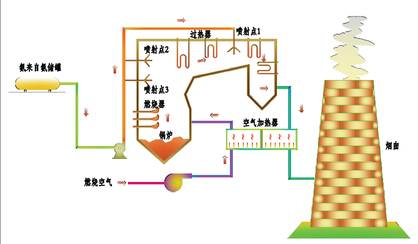 脱硝-SNCR_山东中航天业科技有限公司