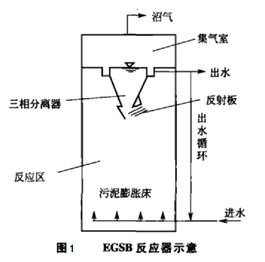 膨胀颗粒污泥床(EGSB)反应器污水处理技术-江苏铭盛环境设备工程有限公司