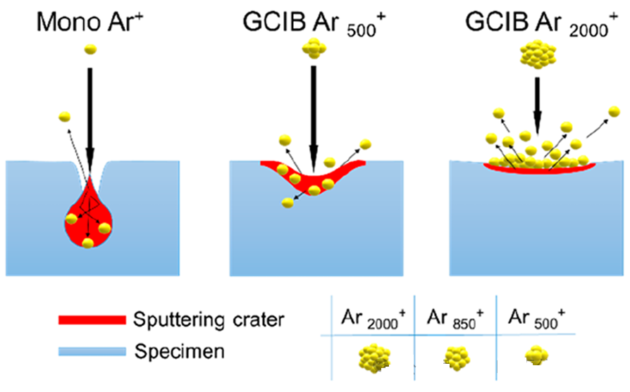 应用分享 | GCIB团簇离子尺寸的自主调控和实际测量_束蕴仪器(上海)有限公司
