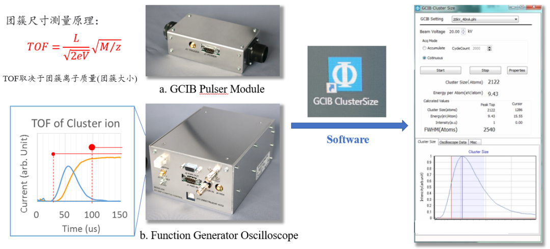 应用分享 | GCIB团簇离子尺寸的自主调控和实际测量_束蕴仪器(上海)有限公司