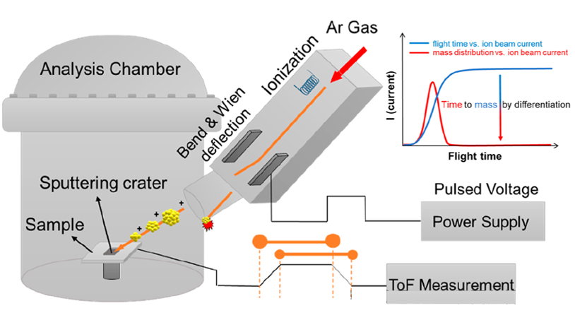 应用分享 | GCIB团簇离子尺寸的自主调控和实际测量_束蕴仪器(上海)有限公司
