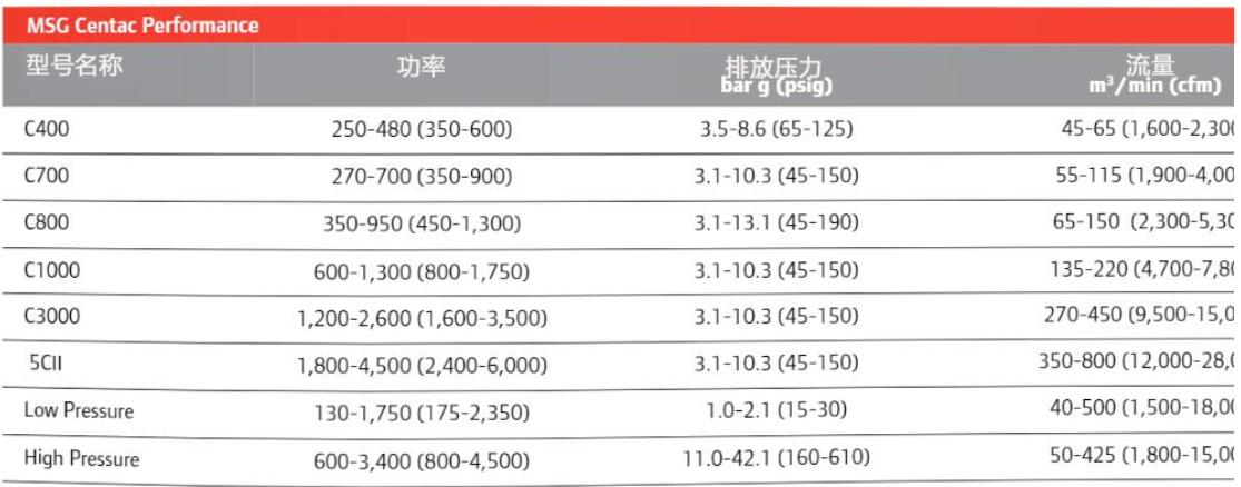 MSG® Centac® C1000 离心式空气压缩机_上海田洁新能源有限公司