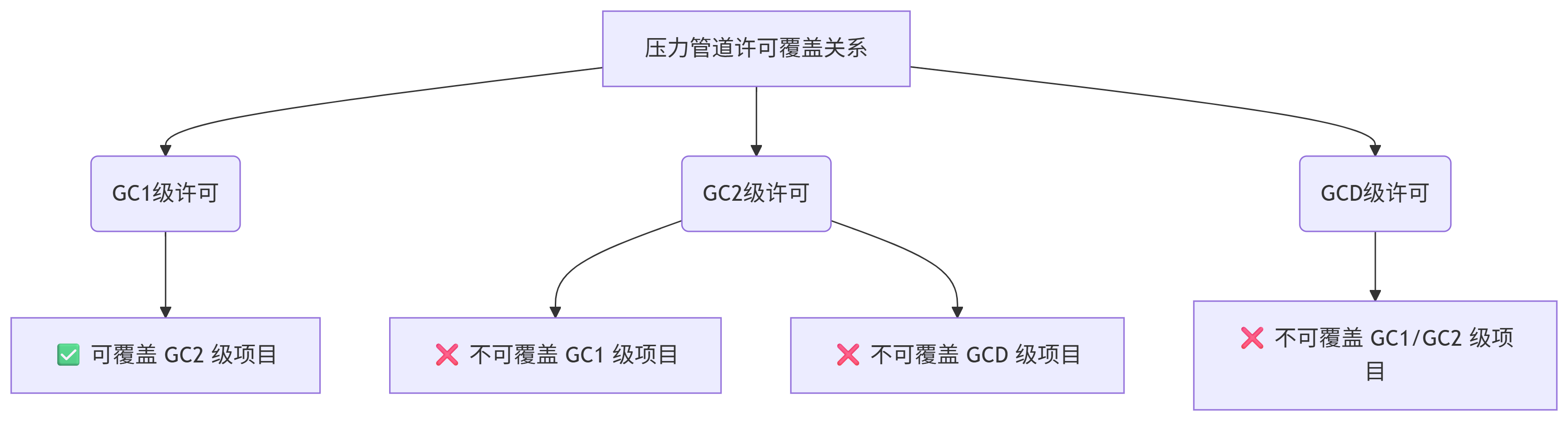 压力管道许可分类全梳理:GC1,GC2,GCD能否互相覆盖？