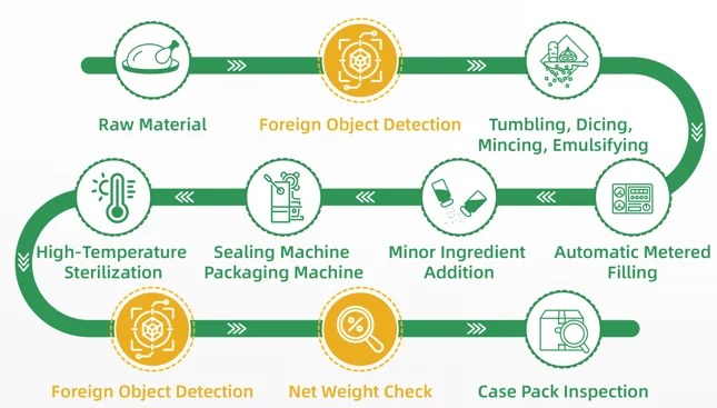 Vixdetect Pet Food Foreign Matter Detection Solutions