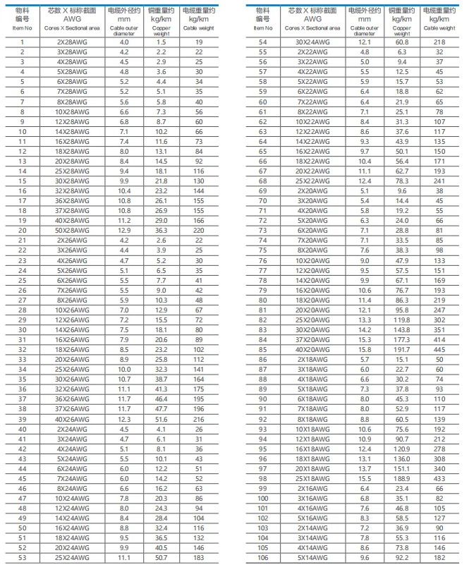AWM 2517 UL/CUL 认证 耐热型 PVC 护套柔性数据电缆-瑞迪云缆（上海）线缆有限公司