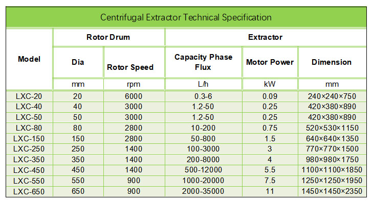 Liquid-liquid Centrifugal Extractor - Chemical Liquid-liquid extraction ...
