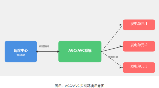 群控群调AGC/AVC宣传 杭州领祺科技有限公司