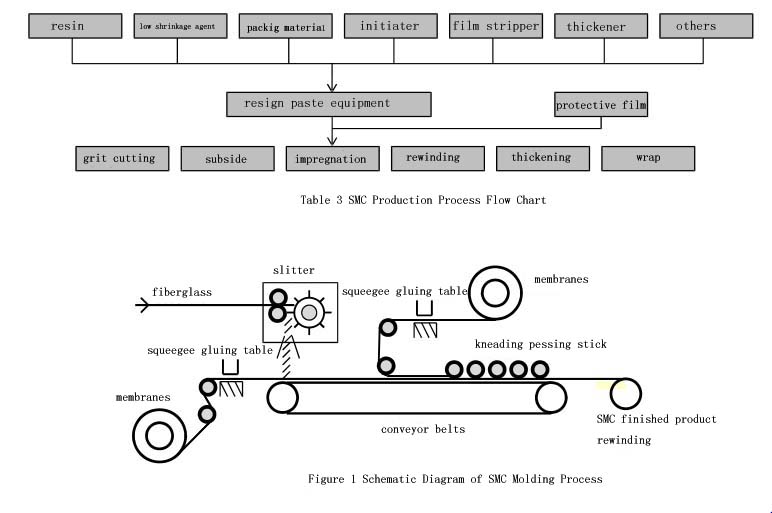 Sheet moulding compounds