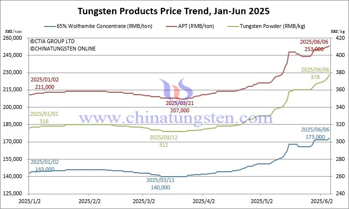 Dernière analyse du marché du tungstène : les prix atteignent de ...