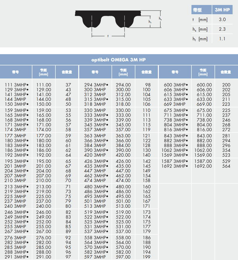 optibelt OMEGA HP 橡胶同步带-上海怡阳传动设备有限公司