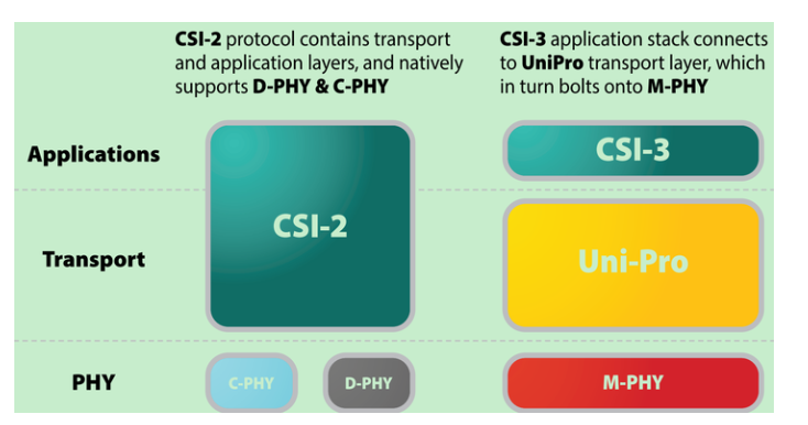 CSI-2介绍- 视觉世界的奇妙入口，解析CSI-2接口的
