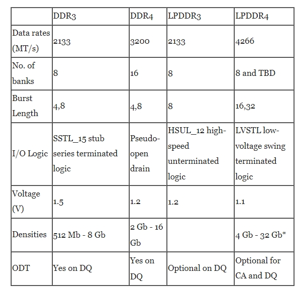 DDR4 和 LPDDR4 的功能测试