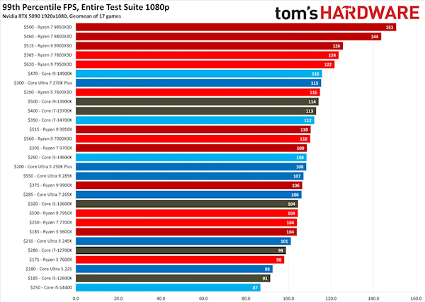 2026 Tom's Hardware Desktop CPU Hierarchy Chart | AMD vs Intel ...