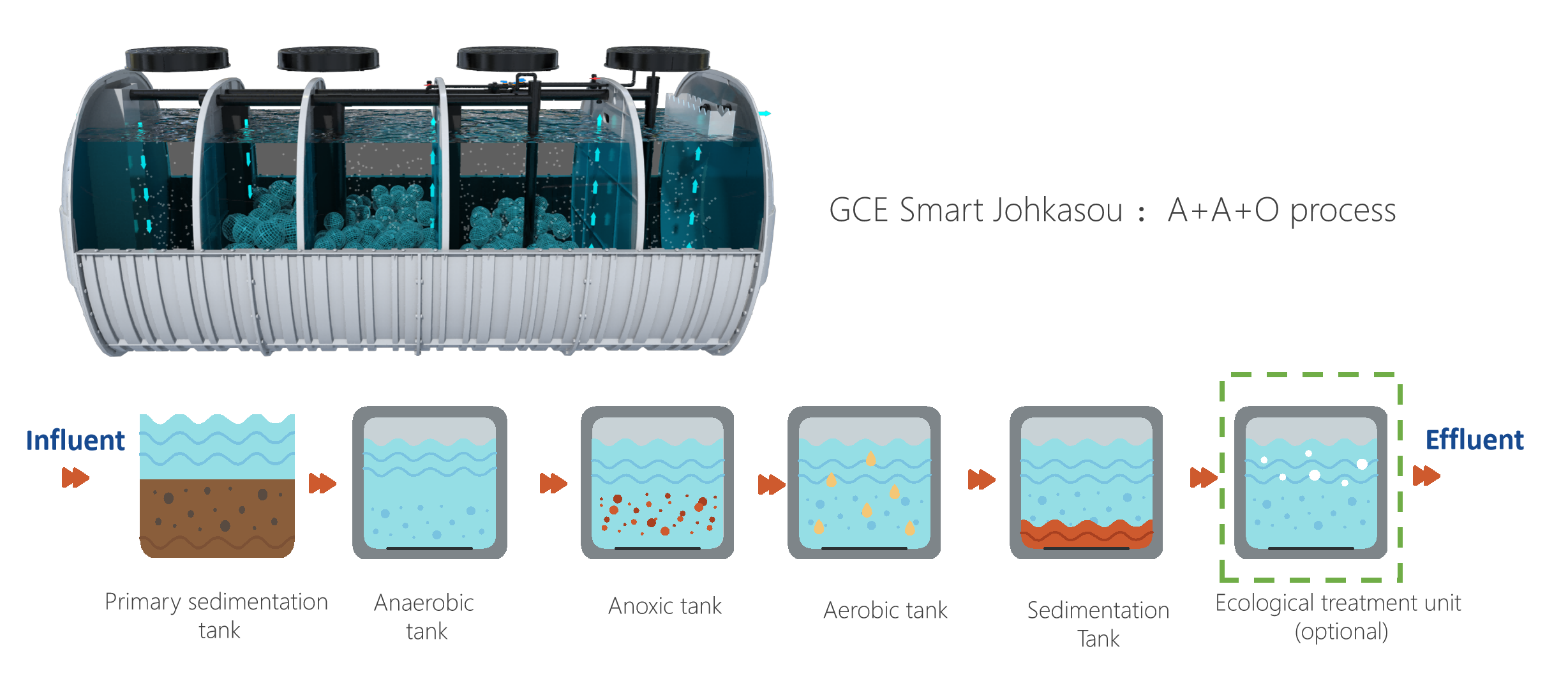 Sewage Treatment Tanks & Solutions | GCE Johkasou Manufacturer