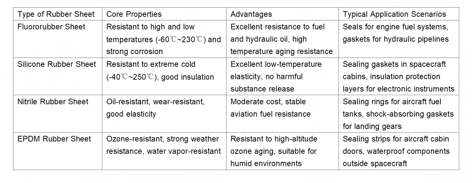High-Quality Rubber Sheets for Aerospace | Hyderman