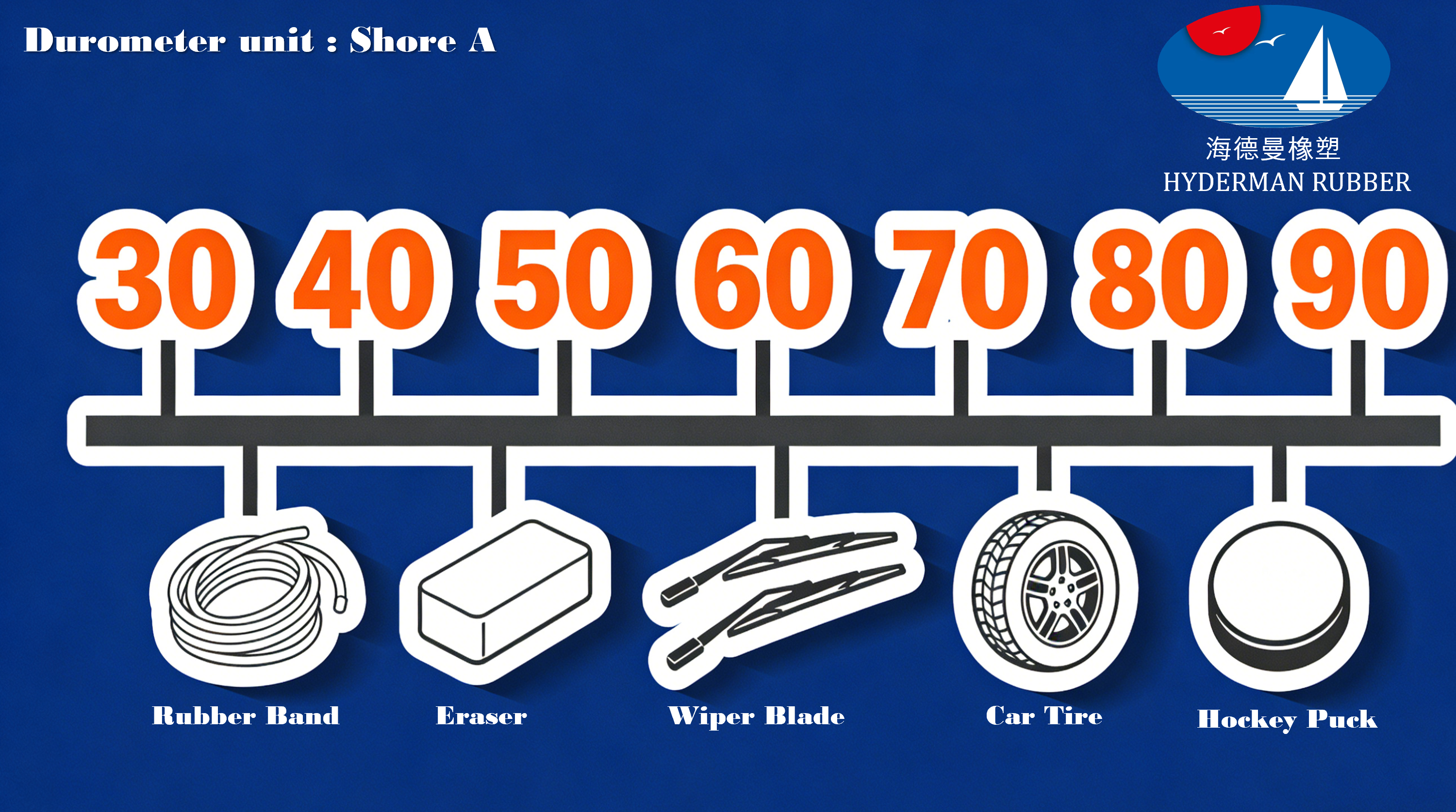 Understanding Rubber Shore Hardness: A Complete Guide (with Chart ...