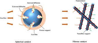 Mechanism of Spherical Methane Catalysts in Methane Conversion Processes