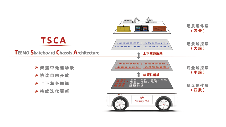 Exploring the TEEMO Skateboard Chassis Layered Architecture: A ...