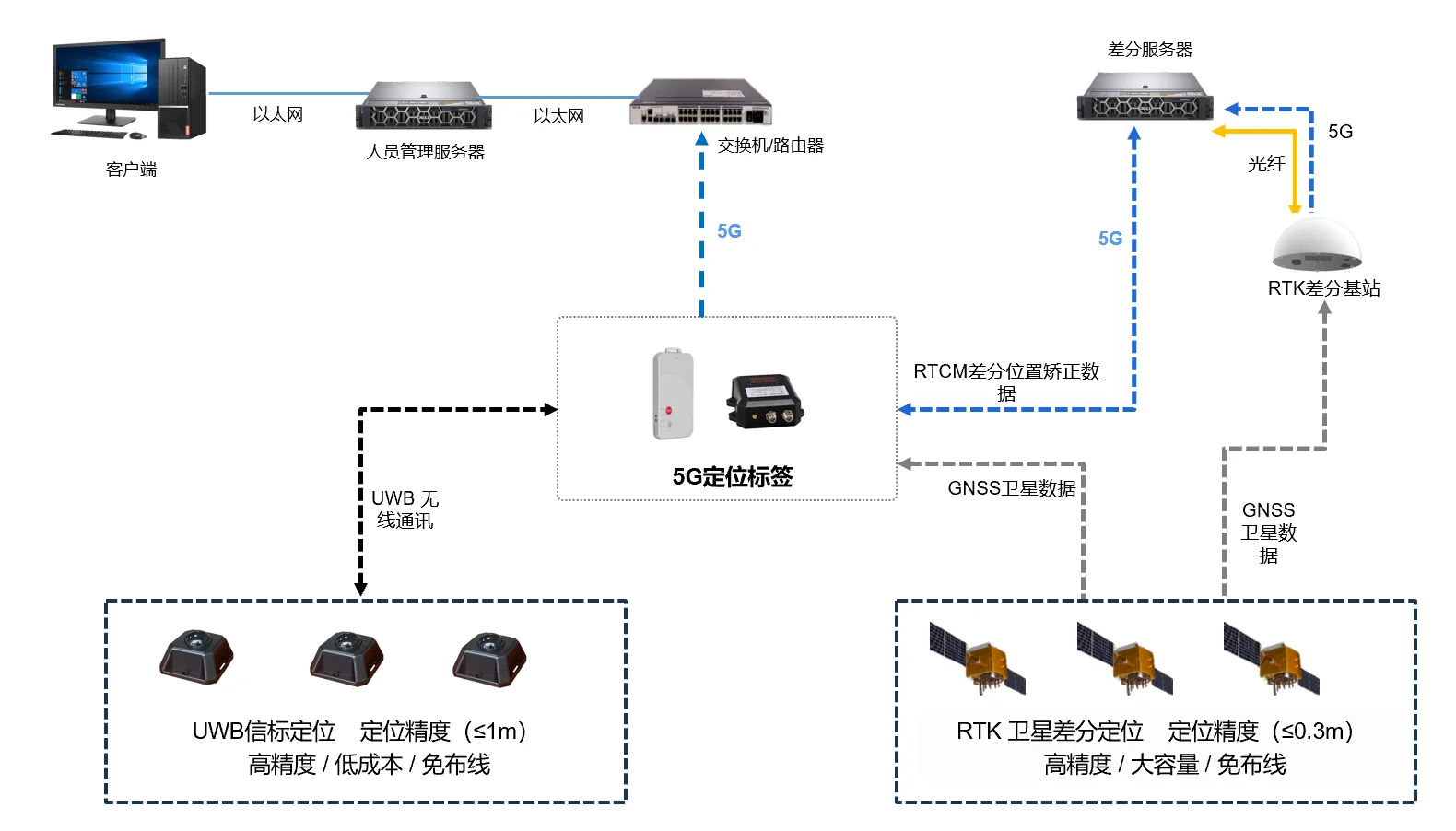5G+RTK+UWB应用_上海纵橙科技有限公司