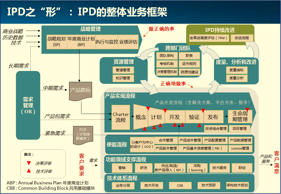 方之见好课 I 2025年8月5-6日 •《IPD产品开发流程与管理》