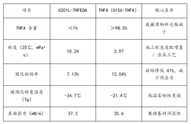THFA 升级款！低刺激,高性能光固化单体 U201L-THFEOA 它来了_广东华锦达新材科技有限公司