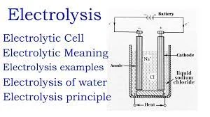 Introduction to the principles of electroplating and electrolysis