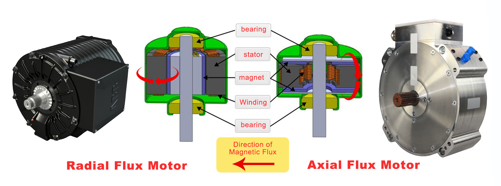 How to choose between axial flux motors and radial flux motors?
