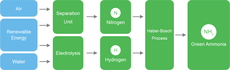 Green Ammonia Synthesis Technology-SOCEMO EnviTech Shanghai Co., Ltd