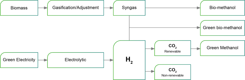 Green Methanol Synthesis Technology-SOCEMO EnviTech Shanghai Co., Ltd