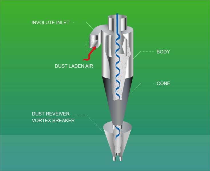 Efficient Cyclone Separator for Gas-Solid Separation | SOCEMO EnviTech