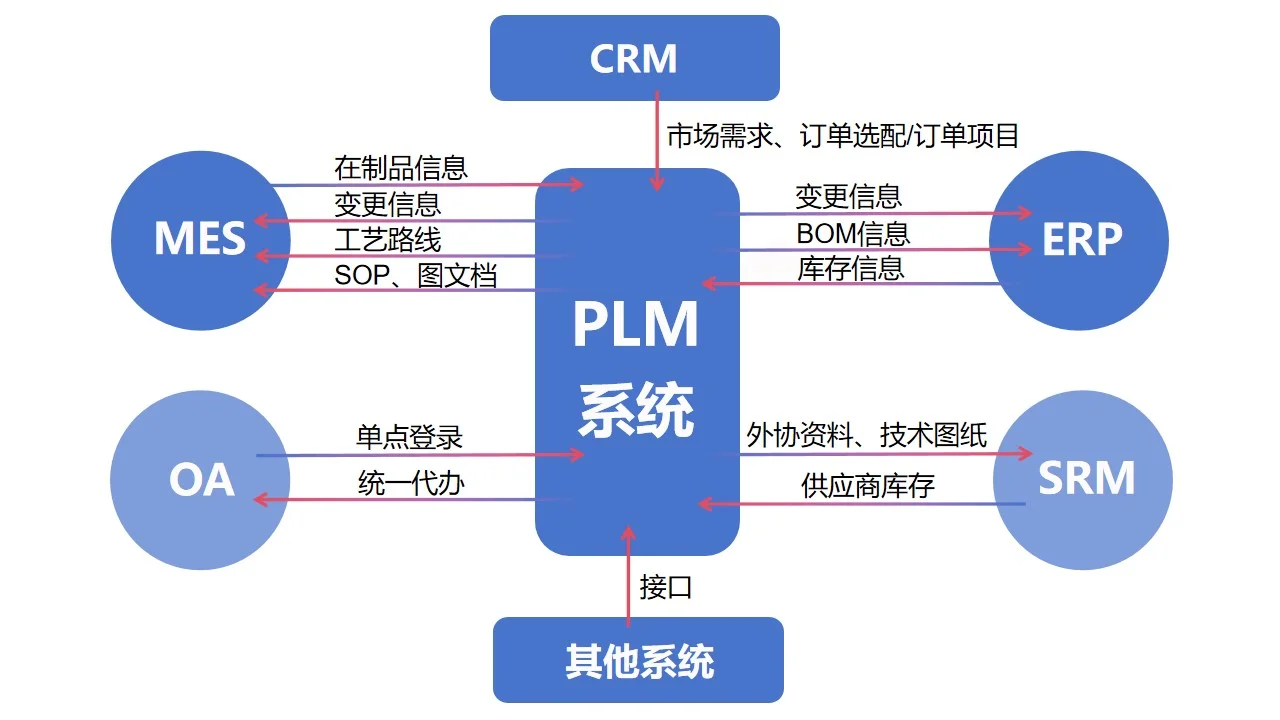 PLM系统与ERP,CRM,MES,OA,SRM的关系_广州雁鹏信息科技有限公司
