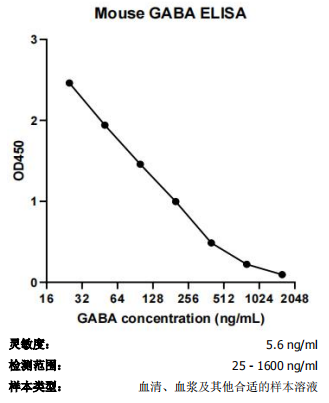 小鼠γ-氨基丁酸ELISA试剂盒 NB-E20434_上海伊丽萨生物科技有限公司