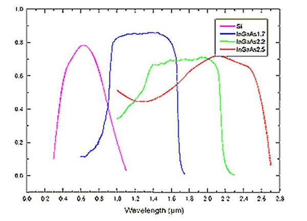 什么是InGaAs技术?_东方闪光(北京)光电科技有限公司