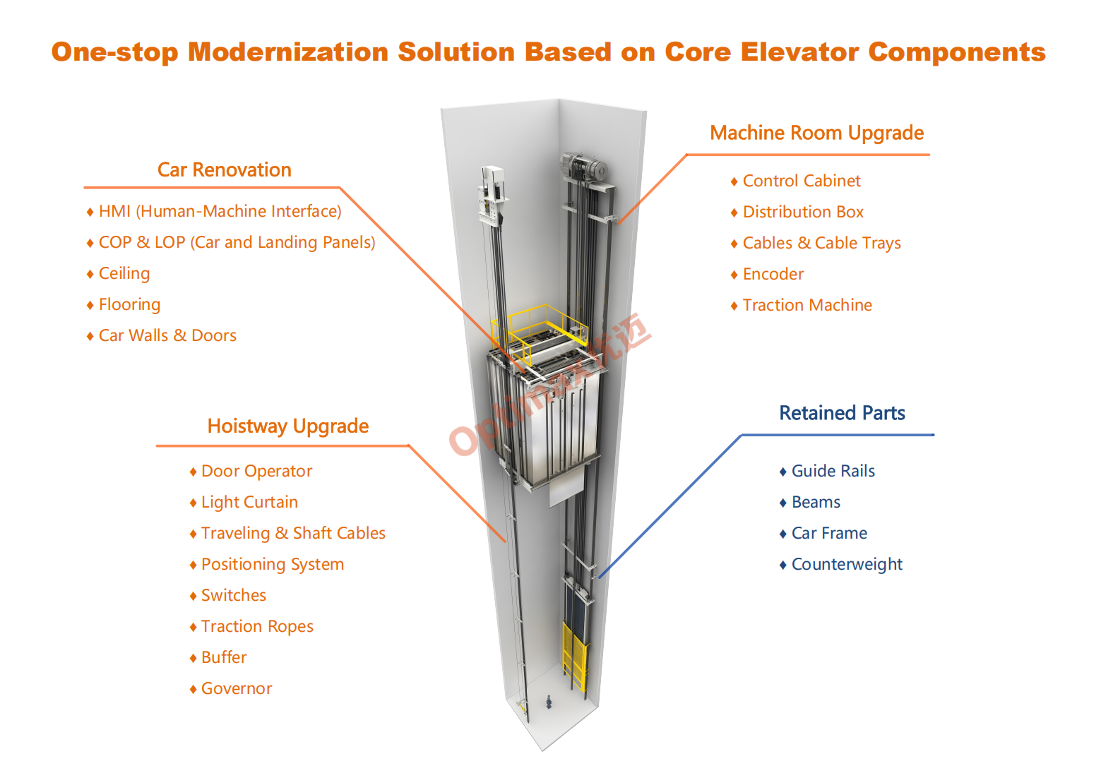 One-stop modernization solution based on core elevator components
