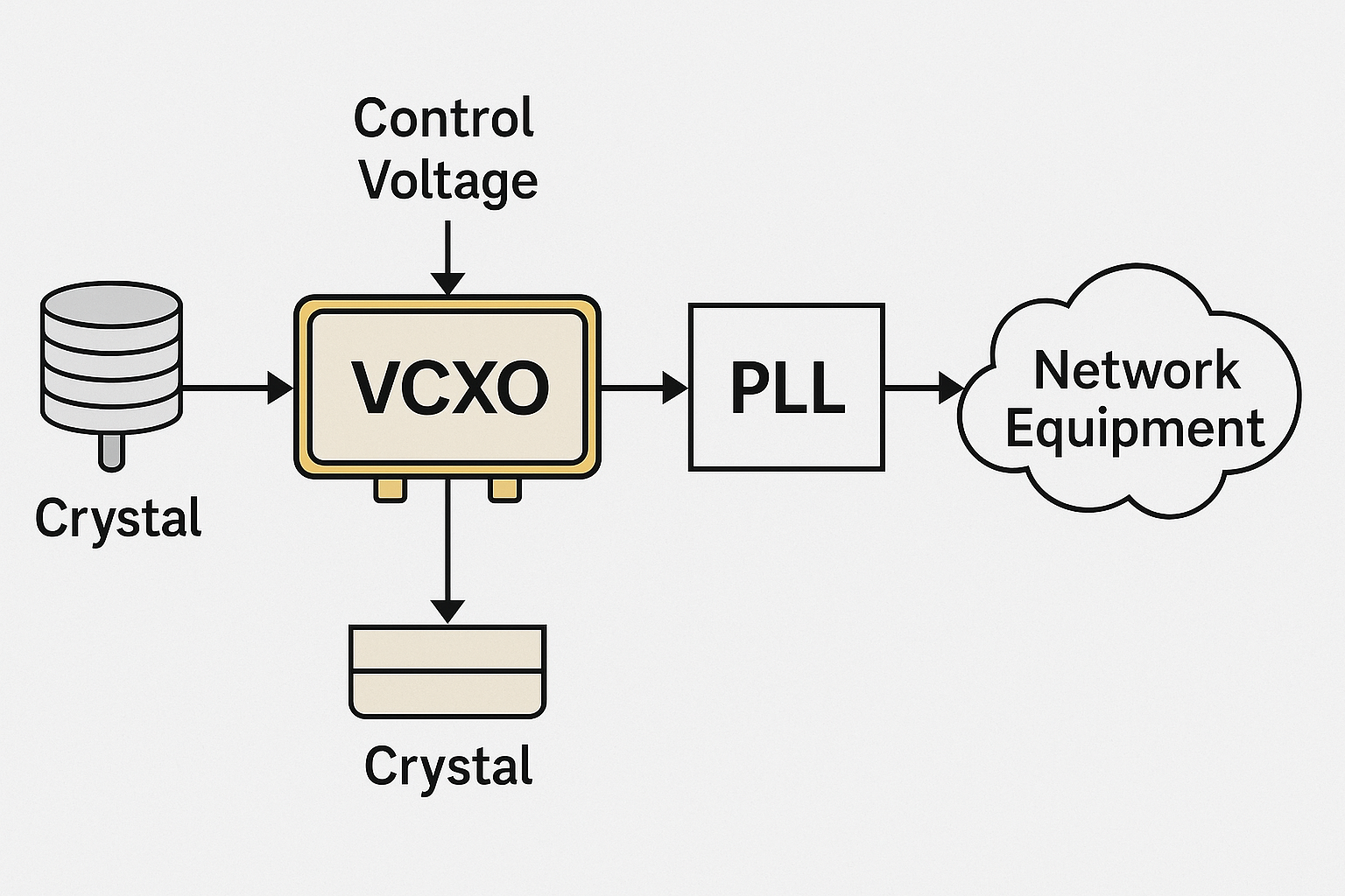 低抖动VCXO振荡器:SONET时钟与高速通信的关键时序方案_FCom富士晶振
