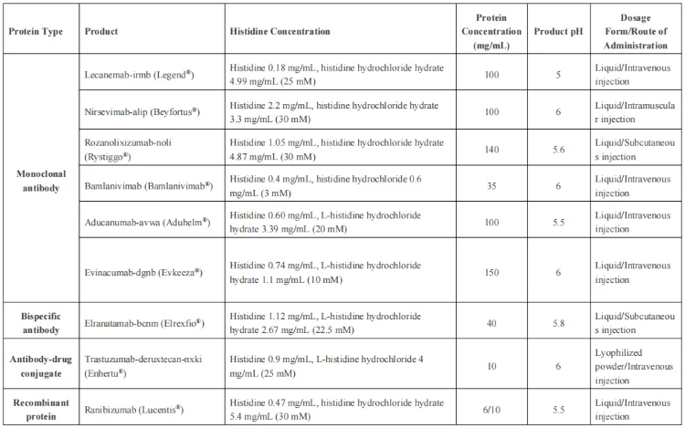 How Dose Histidine Safeguard Antibody Drug Stability?-AVT