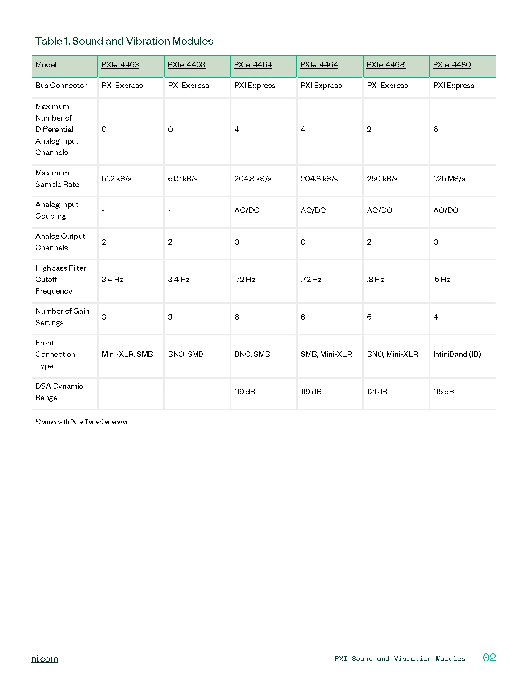 NI PXI 采集卡 PXIe-4492/4496/4497/4498/4461/4464/4468_上海盈蓓德智能科技有限公司