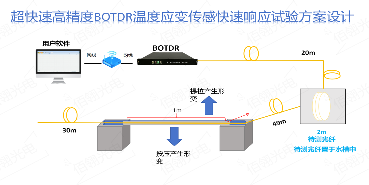 超快速高精度BOTDR温度应变传感快速响应试验_广东佰翎光电科技有限公司