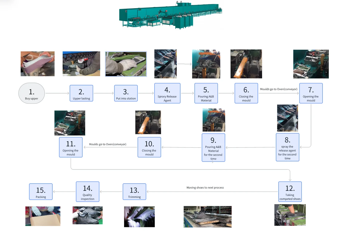 Dual-density polyurethane equipment production