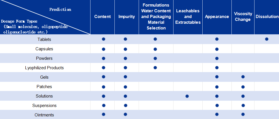 Stability Prediction(ASAPprime®)_One North Pharmaceutical Research ...
