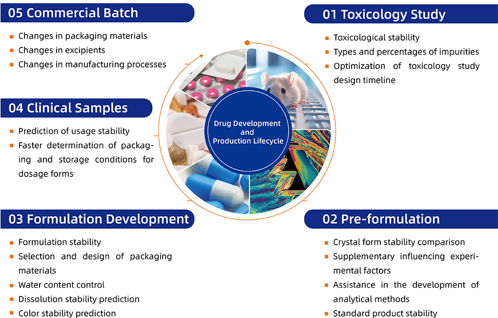 Stability Prediction(ASAPprime®)_One North Pharmaceutical Research ...