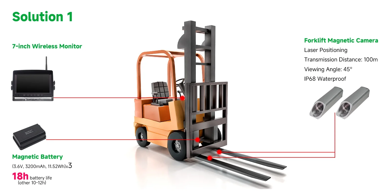 Forklift Intelligent Camera Monitoring System Solution