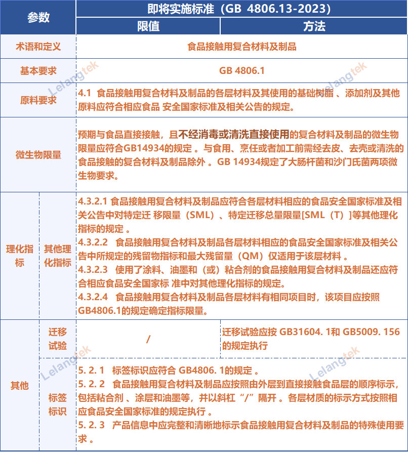 标准更替速递 | GB 4806.13-2023《食品安全国家标准 食品接触用复合材料及制品》的发布_乐朗检测