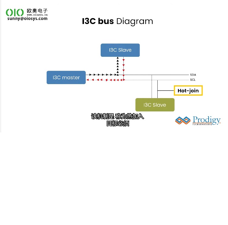 如何用Prodigy I3C协议分析仪设置发出IBI和Hot Join请求_深圳市欧奥电子科技有限公司